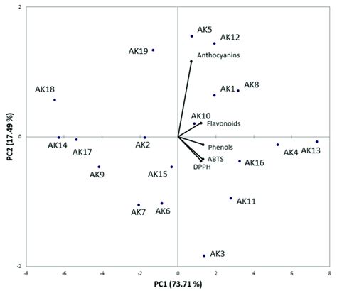 Genotype Principal Component PCoA Analysis Based On Bioactive