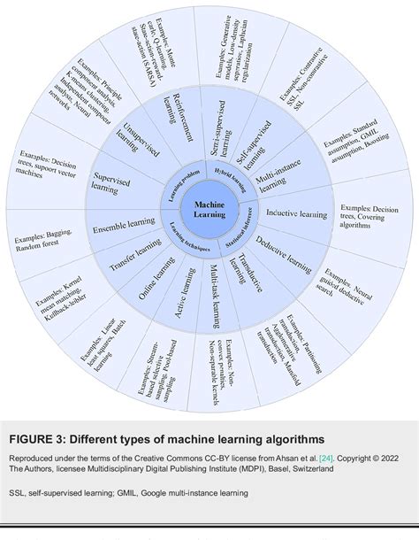 Figure 3 From Unveiling The Influence Of Ai Predictive Analytics On