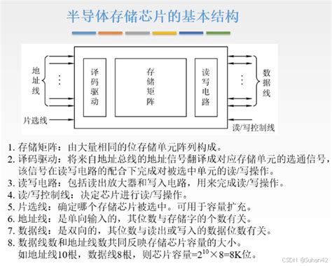 【计算机组成原理】三、存储系统：1存储器的分类、层次化结构、性能指标、基本组成（半导体、存储芯片基本原理）存储器分类、层次化结构、类型及