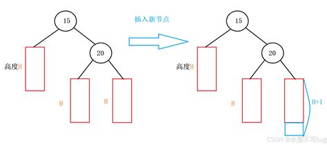 数据结构 Avl树 Andand 模拟实现avl树 Csdn博客 数据结构 Avl树 Andand 模拟实现avl树 Csdn博客