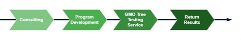 Genetically Modified Tree Testing Service Lifeasible
