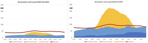 Power Generation Pattern In 2037