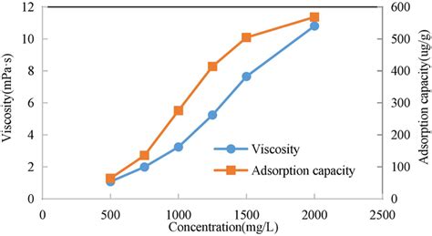 The Relationship Between Chemical Agent Concentration And Viscosity And