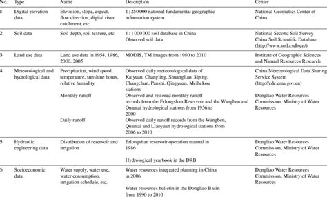 Model Input Data And Their Source Download Table