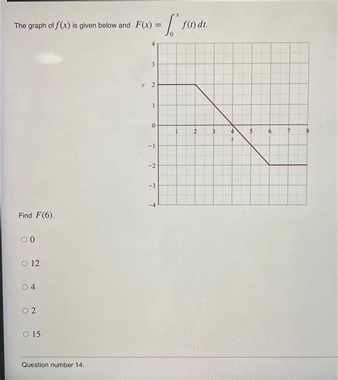 Solved The Graph Of F X ﻿is Given Below And
