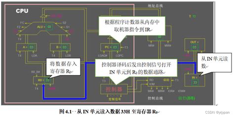 计算机组成原理实验课设：复杂指令模型计算机设计与实现复杂模型机设计实验 Csdn博客