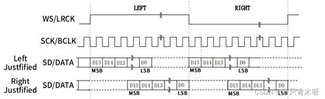 Audio 音频传输接口（i2s、pcm、pdm）i2s音频接口 Csdn博客