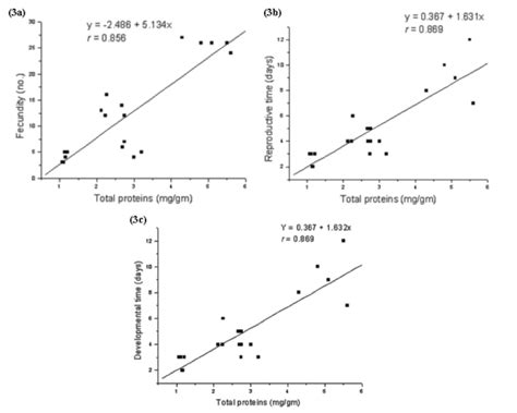 Regression Relationship With Fitted Curves Between A Fecundity B