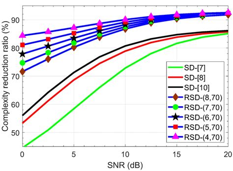 Complexity Reduction Comparison For The 16 QAM And 8 8 SM MIMO System
