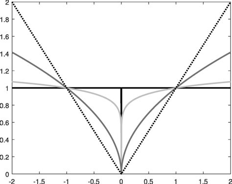 Comparison Of Different ℓq Norms The Solid Black Graph Represents The
