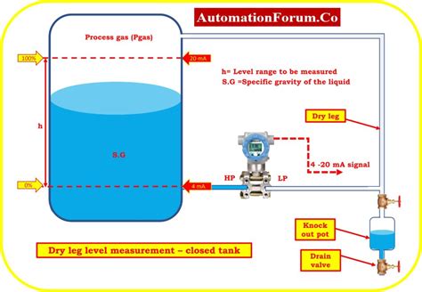 Differential Pressure Flow Transmitter Output Calculator