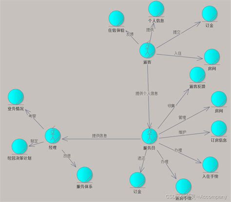 uml——旅店入住管理系统（业务模型） 酒店业务用例模型 csdn博客
