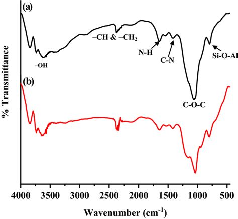Ftir Spectra Of A Cht Ech Cfa50 B Cht Ech Cfa50 After Adsorption