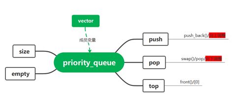 【c】stack、queue、priorityqueue的模拟实现c Stack是先进先出 Csdn博客