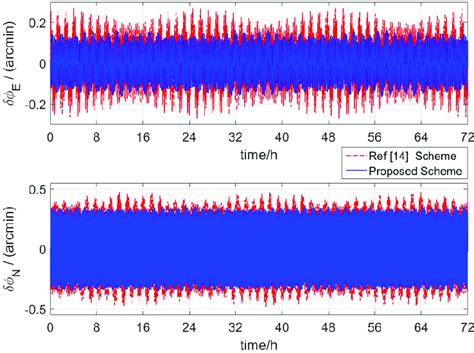 Comparison Of X And Y Axis Attitude Errors Over Three Days Download