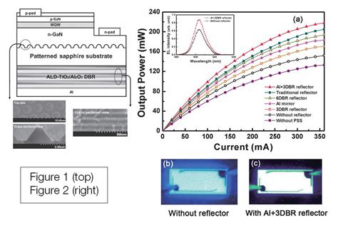 New Atomic Layer Deposition Process For Nitride Led Reflector