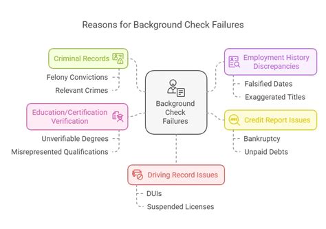Navigating The Aftermath Of A Failed Background Check Precise Hire