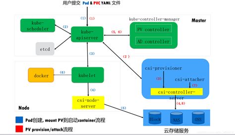 kubernetes 对 pv pvc 体系的完整处理流程详解 pvout csi csdn博客