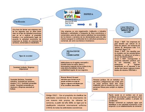 Mapa Mental Empresa Pdf Economias Business
