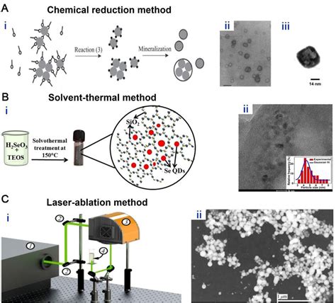 A I Schematic Illustration Of The Chemical Reduction Method 52