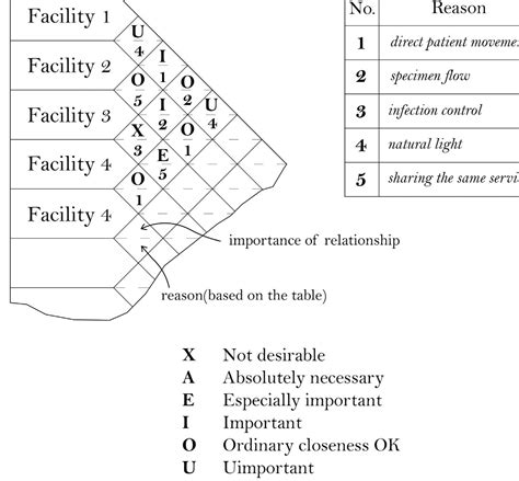 Relationship Chart According To Muther Adapted From Chao Et