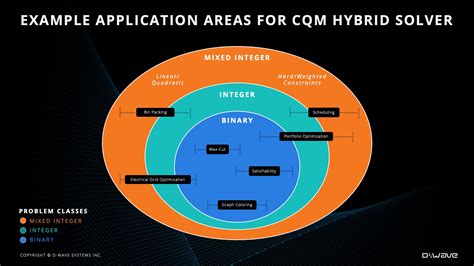 解决100万 变量的问题D Wave更新量子混合求解器 光子盒