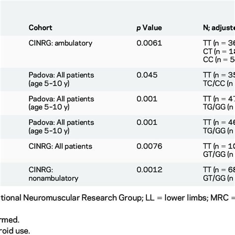 Specific Phenotype Genotype Analyses Download Table