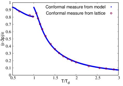 Temperature Variation Of A Scaled Interaction Measure And B Scaled