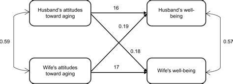 Standardized Parameter Estimates Download Scientific Diagram