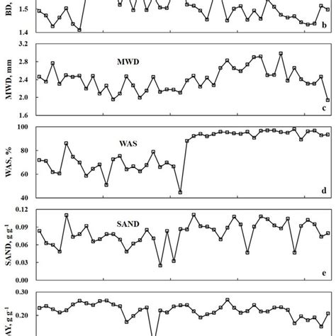 Spatial Distributions Of A Saturated Hydraulic Conductivity And