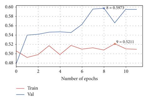 The Loss Learning Curve For CNN Model 1 Download Scientific Diagram