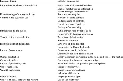 Tenant Exploration Study Findings Download Table