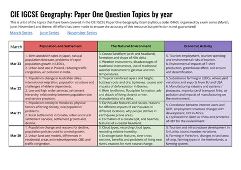 Cie Igcse Geography Paper One Question Topics By Year Teaching Resources