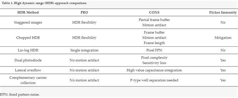 Image Sensors World St 115db Linear Hdr Pixel