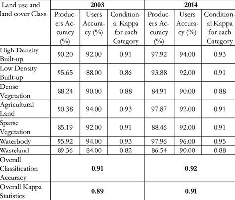 classification accuracy and kappa statistics download table