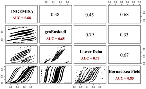 Pairwise Scatter Plots And Pearson Correlation Coefficients Between The