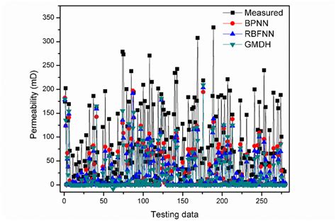 gmdh and ann prediction in comparison with measured permeability data