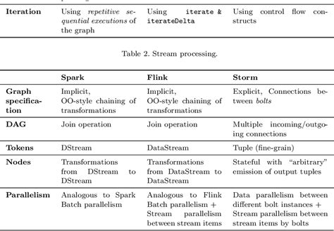 Table 2 From A Comparison Of Big Data Frameworks On A Layered Dataflow