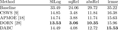 Performance On The Kitti Benchmark Download Table