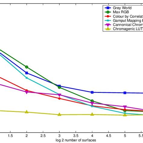 Colour Constancy Algorithm Performance In Terms Of Median Angular Error