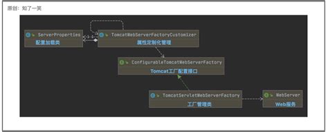 Springboot集成tomcat服务 七号楼 博客园
