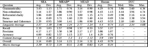 Table 1 From Multi Document Summarization Of Evaluative Text Semantic