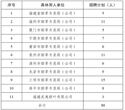 福建省烟草专卖局公司2025年招聘公告第一批86人