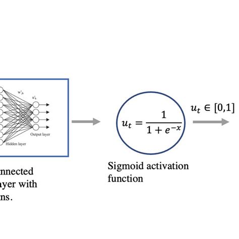 Function Approximation For The Parametric Policy Download Scientific Diagram
