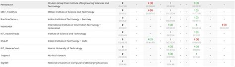 Icpc Pakistan On Linkedin Icpcasiawest Programming Contest Bangladesh Pakistan India