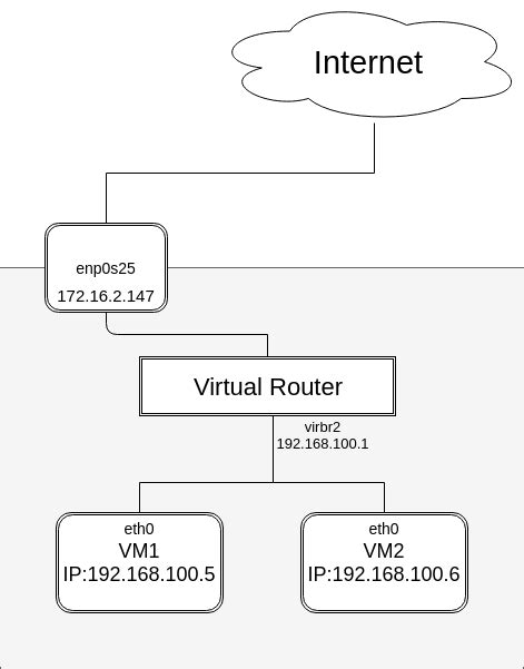 Tìm Hiểu Mô Hình Mạng Nat Trong Kvm Blogcloud365