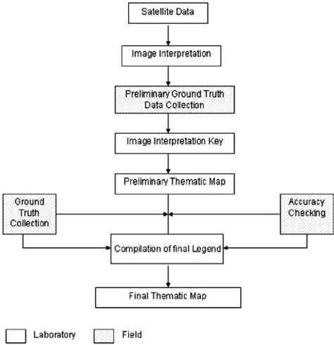 Methodological Flow Chart Download Scientific Diagram