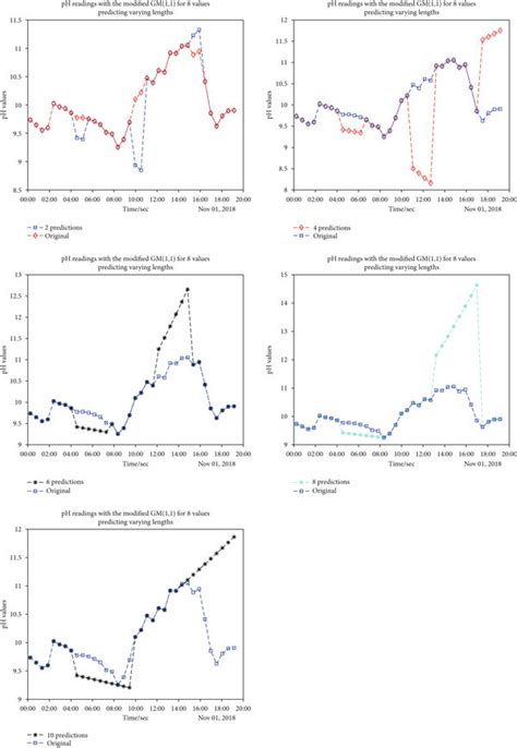 Predictions Of 8 Values Forecasting Different Lengths Download