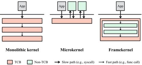 论文评述 Asterinas A Linux Abi Compatible Rust Based Framekernel Os