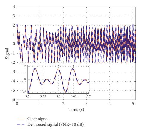 Noise Elimination Of Non Stationary Signal Using Proposed Method When Download Scientific